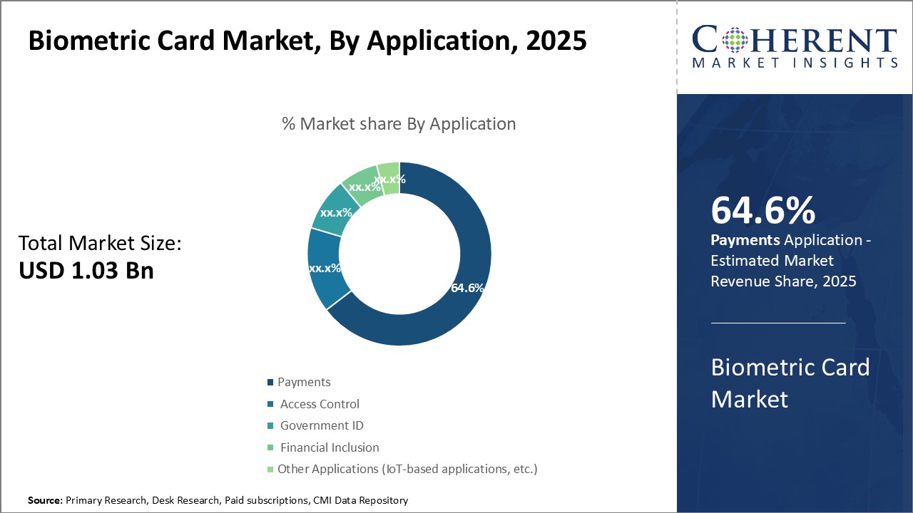 Biometric Card Market Size and YoY Growth Rate, 2025-2032